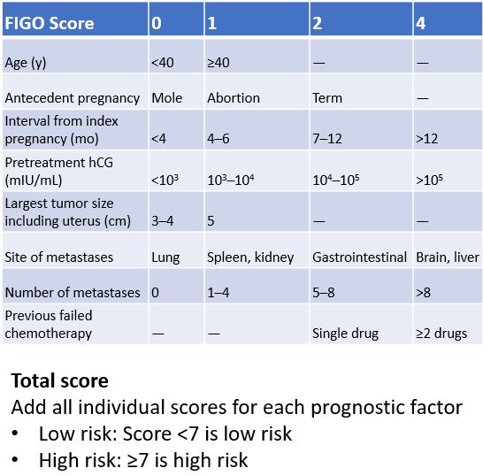 Gestational Trophoblast Disease: Classification and Staging - The ObG Project
