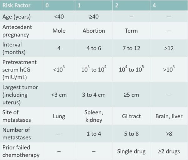 Gestational Trophoblast Disease: Classification and Staging - The ObG ...